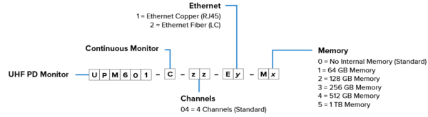 Ultra-High Frequency Partial Discharge Monitor | UPM601-C | Rugged ...