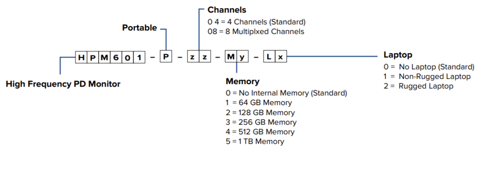HPM601-P Portable HF Partial Discharge Monitor
