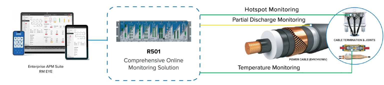 Cable Monitoring System | Rugged Monitoring